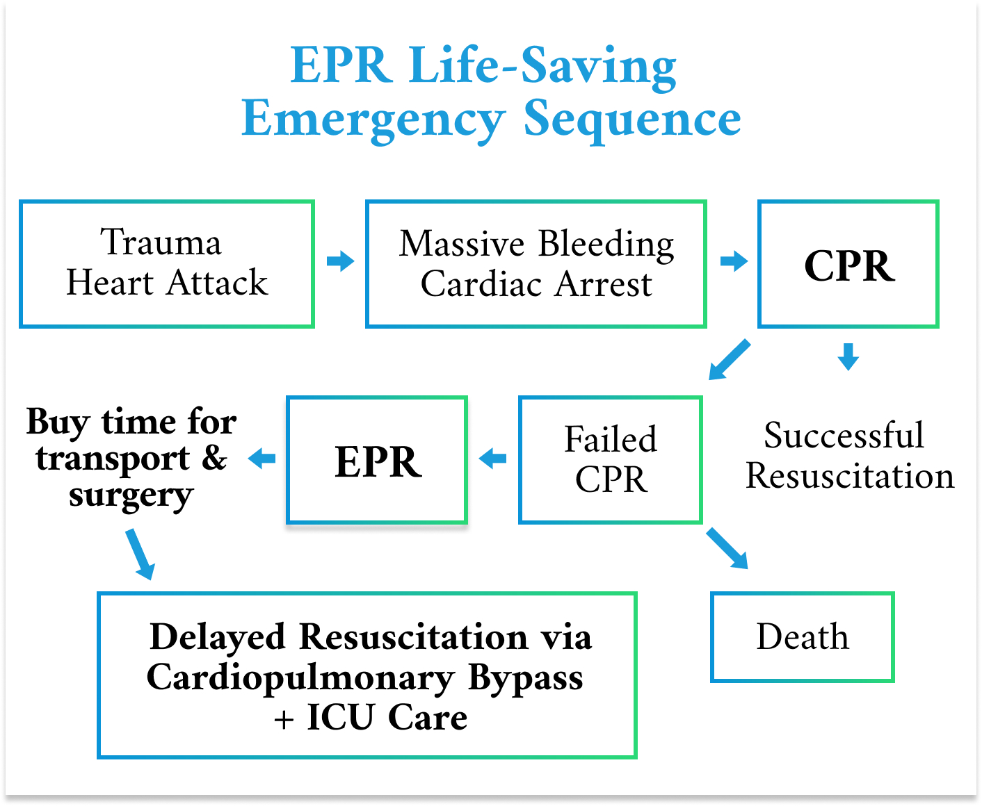Rapid profound hypothermia (suspended animation) is in clinical trials ...